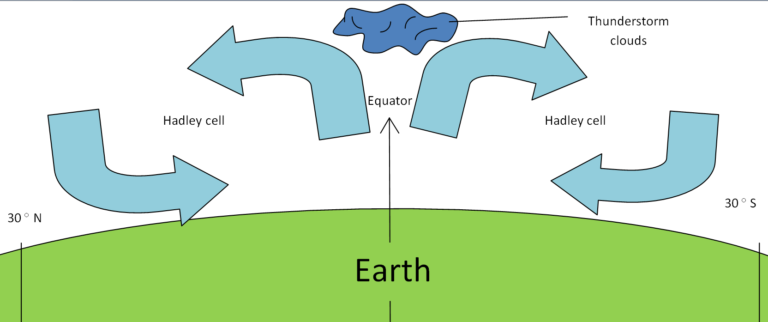 Hadley cell, Ferrel cell, Polar cell | Atmospheric circulation