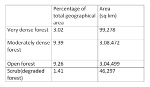 Forest cover in India (2021) - important statistics - GEOGRAPHY HOST