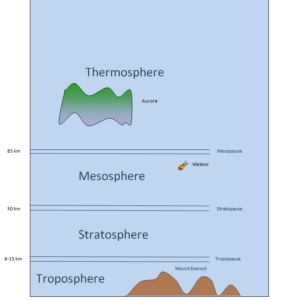 Layers of the atmosphere | Troposphere, Stratosphere, Mesosphere, etc.