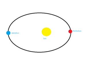 Perihelion and Aphelion of solar system planets - GEOGRAPHY HOST