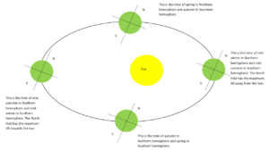 The four seasons on Earth | Why the Earth has seasons?