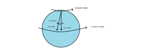 Hadley cell, Ferrel cell, Polar cell | Atmospheric circulation