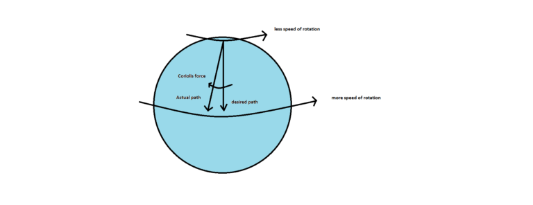 Hadley cell, Ferrel cell, Polar cell | Atmospheric circulation