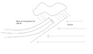 Types of rainfall | Convectional, Orographic, Cyclonic