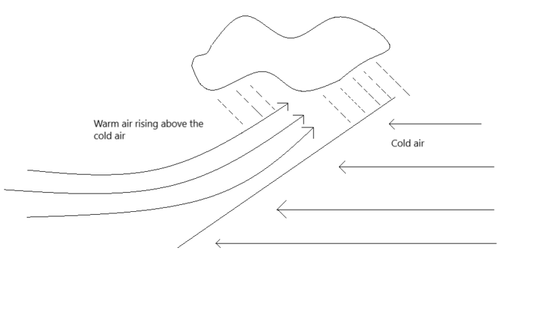 Types of rainfall | Convectional, Orographic, Cyclonic