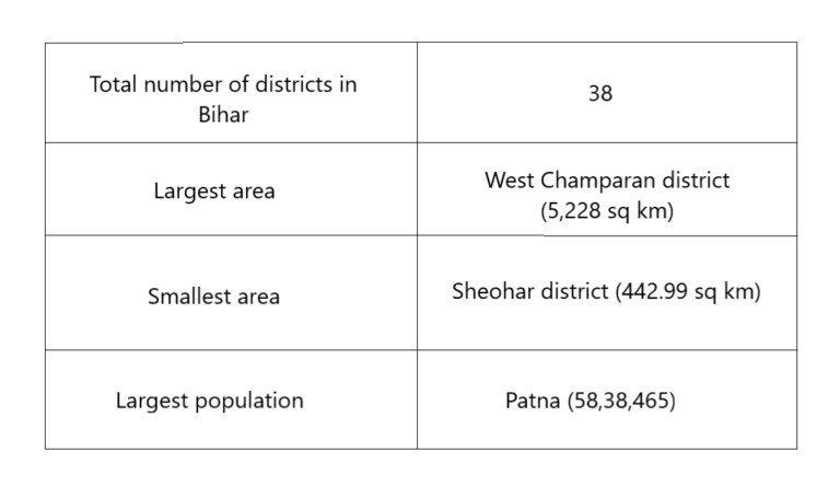 Full list of districts in Bihar | key points - GEOGRAPHY HOST
