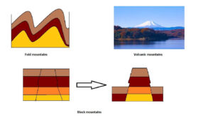 Types of mountains | Fold mountains, Volcanic mountains, etc.