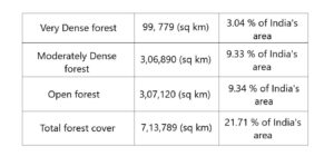 Forest cover in India (2024) - important statistics - GEOGRAPHY HOST