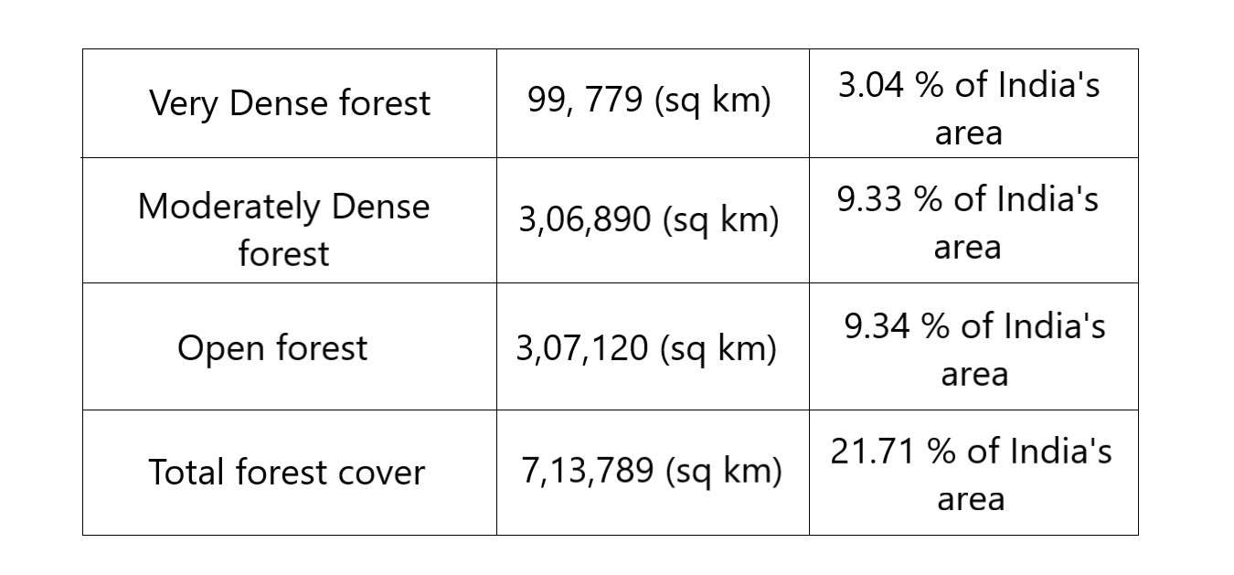 Forest cover in India (2024) - important statistics - GEOGRAPHY HOST