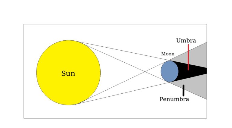4 types of solar eclipses | Eclipse season