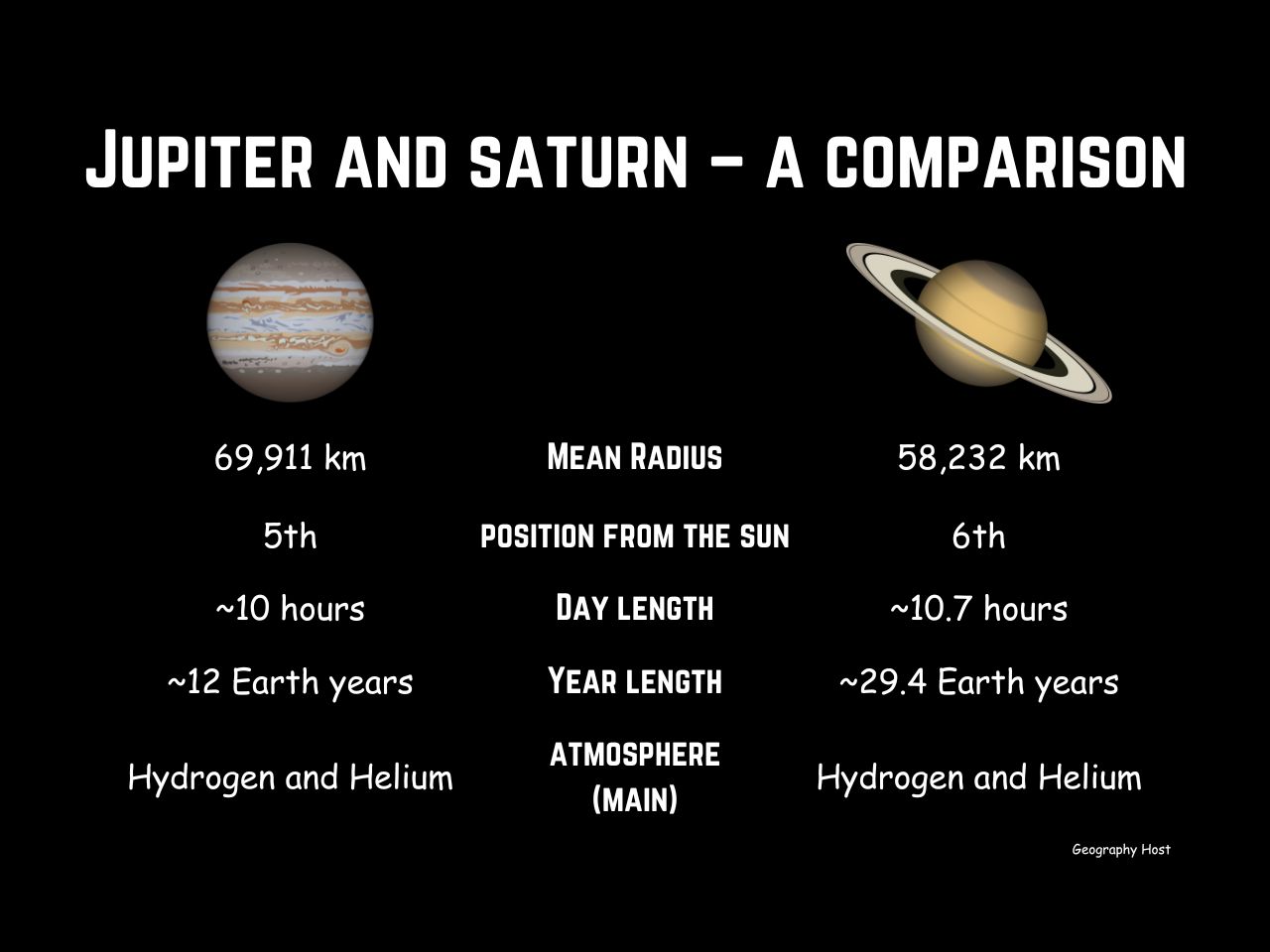 Jupiter and Saturn - planet comparison | Jupiter vs Saturn - GEOGRAPHY HOST Jupiter and Saturn - planet comparison | Jupiter vs Saturn - GEOGRAPHY HOST
