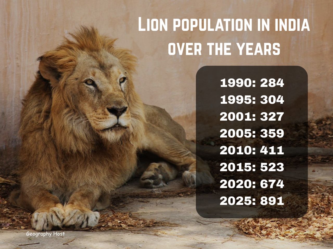 Asiatic lion population in India over the years - GEOGRAPHY HOST