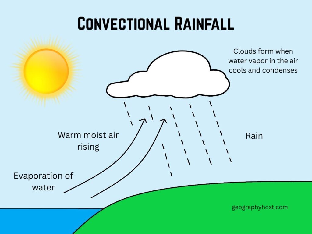 Types of Rainfall | Convectional, Orographic, and Cyclonic