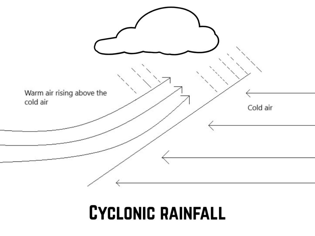 Types of Rainfall | Convectional, Orographic, and Cyclonic