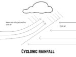 Types of Rainfall | Convectional, Orographic, and Cyclonic
