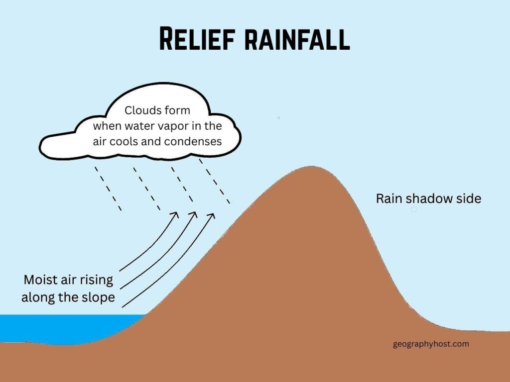 Types of Rainfall | Convectional, Orographic, and Cyclonic