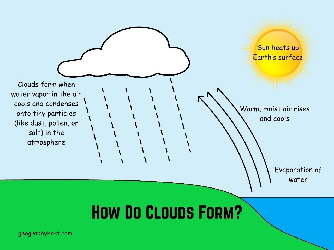How do clouds form? | Fun facts about clouds - GEOGRAPHY HOST
