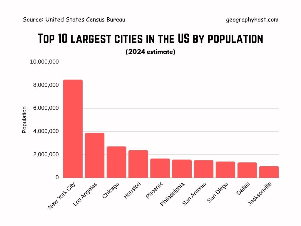 Top 10 largest cities in the US by population - GEOGRAPHY HOST