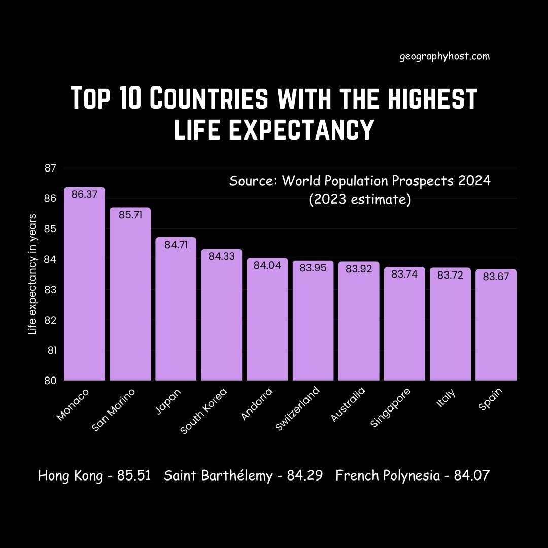 Top 10 countries with the highest life expectancy - GEOGRAPHY HOST
