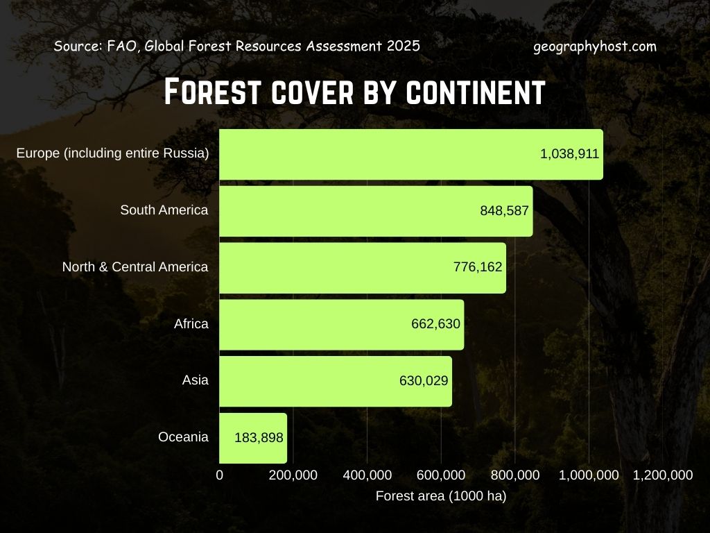 Forest cover by continent - GEOGRAPHY HOST