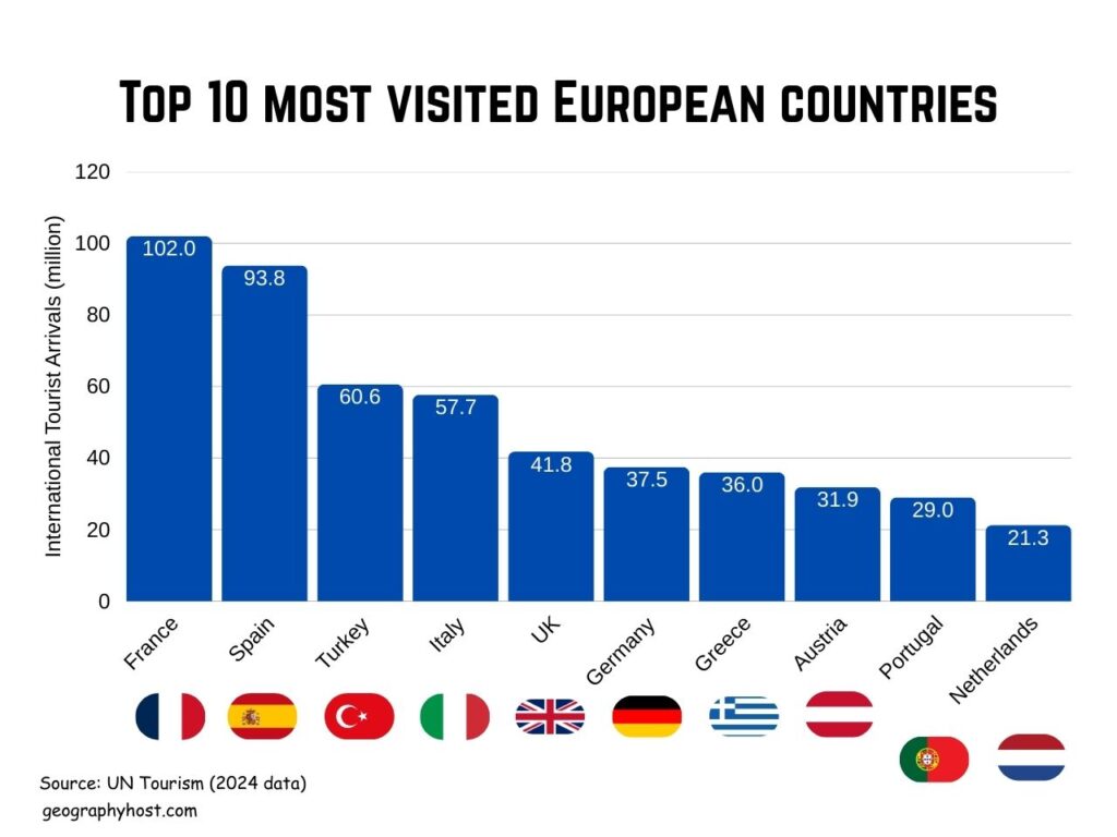 Top 10 most visited European countries